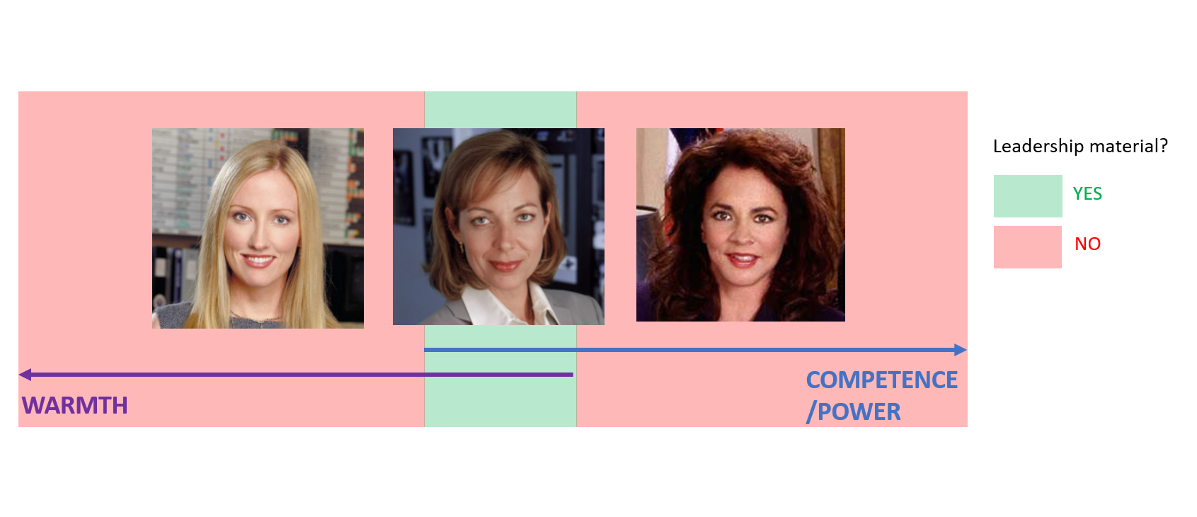 The warmth/competence matrix for women, from the West Wing to the ...